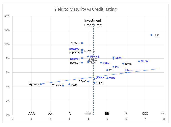Fund Your Retirement With High Yield Bonds | Seeking Alpha