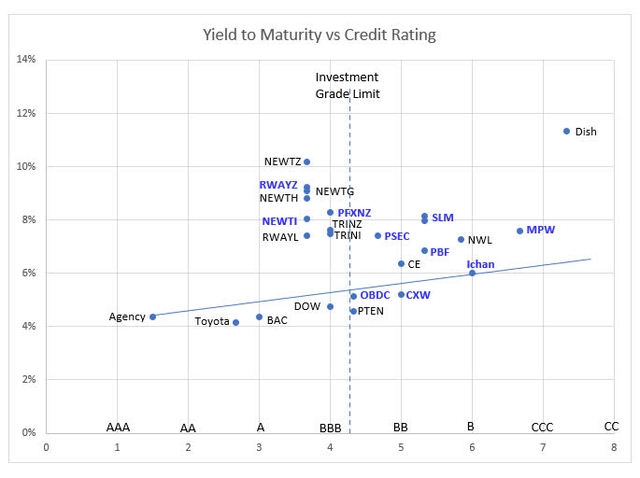 Fund Your Retirement With High Yield Bonds | Seeking Alpha