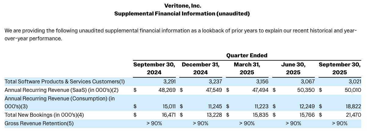 Veritone: AI Pipeline Grows, But Sales Execution Is The Open Question ...