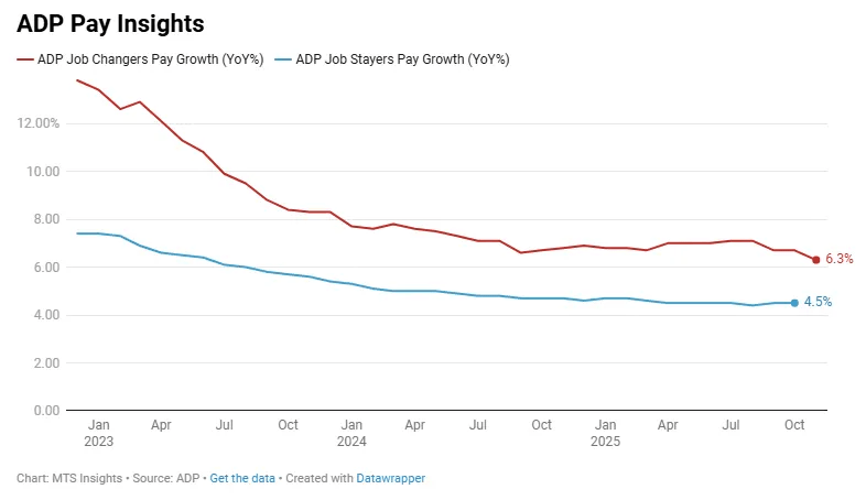 November ADP: ADP Signals Clear Labor Market Softening Ahead Of The Fed ...