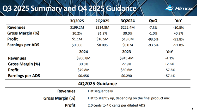 Himax Technologies: Hold Until Profitability Stabilizes And Emerging ...