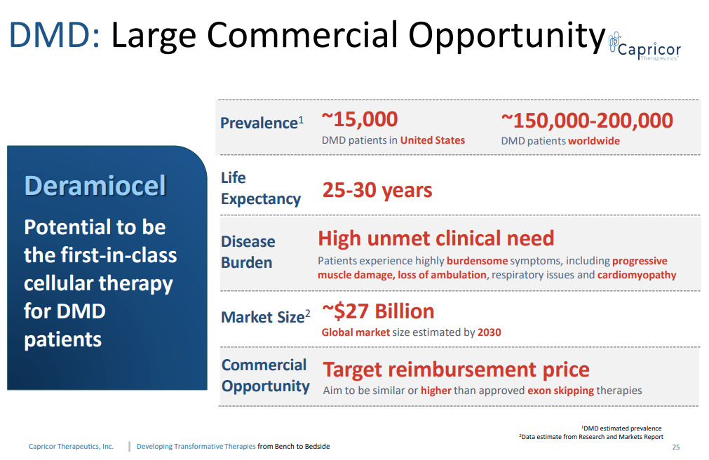 Capricor Therapeutics: Shares Soaring After DMD Study Win - Ball Now In ...