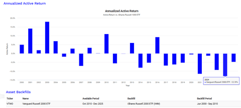 VTWO: A Close Look At Vanguard's Low-Cost Russell 2000 Index ETF (VTWO ...