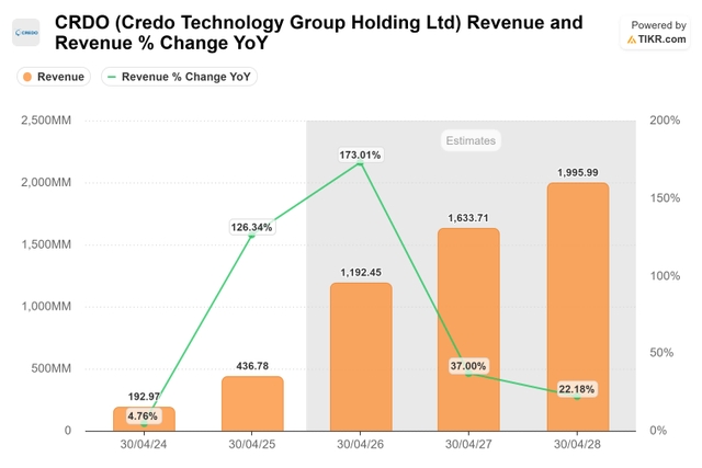 Credo’s Valuation Math Ignores What Happens After The Supercycle ...