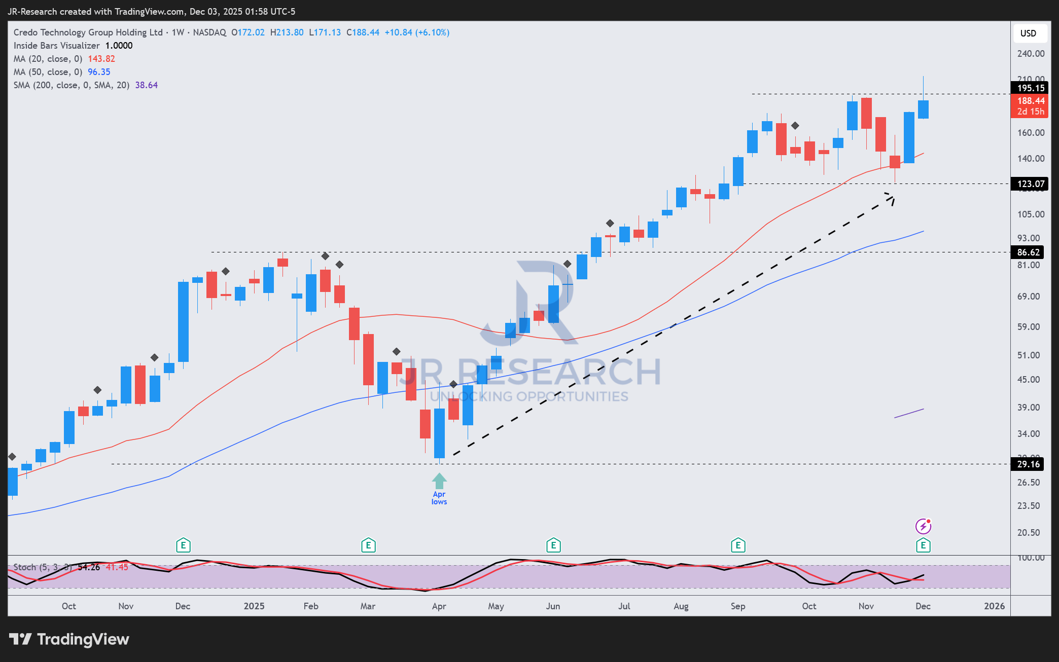 Credo’s Valuation Math Ignores What Happens After The Supercycle ...