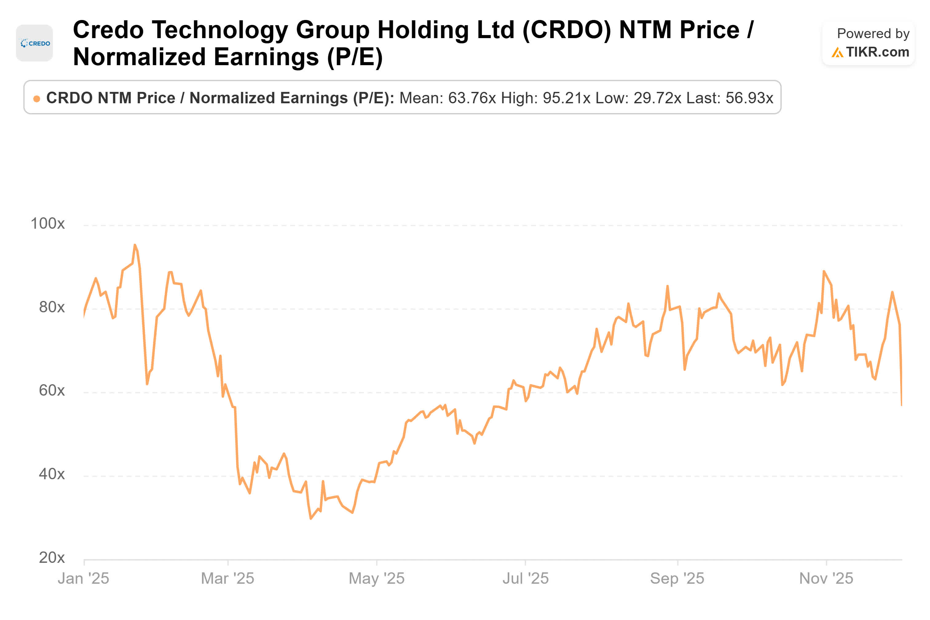Credo’s Valuation Math Ignores What Happens After The Supercycle ...