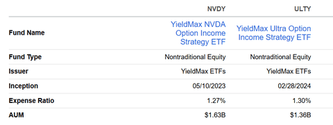 NVDY ETF: Weekly Payouts Likely To Decrease (NYSEARCA:NVDY) | Seeking Alpha
