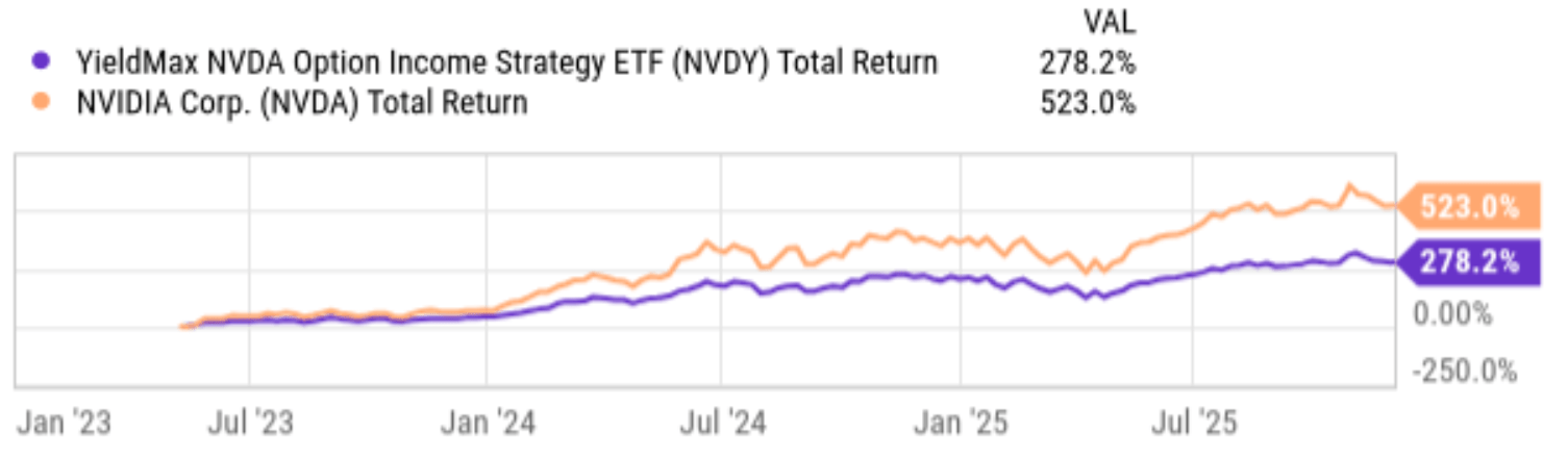 NVDY ETF: Weekly Payouts Likely To Decrease (NYSEARCA:NVDY) | Seeking Alpha