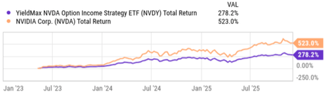 NVDY ETF: Weekly Payouts Likely To Decrease (NYSEARCA:NVDY) | Seeking Alpha