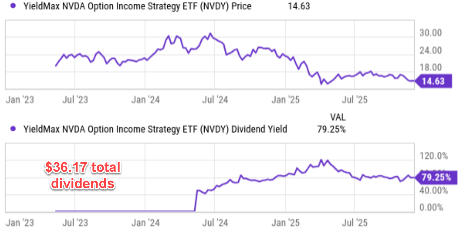 NVDY ETF: Weekly Payouts Likely To Decrease (NYSEARCA:NVDY) | Seeking Alpha