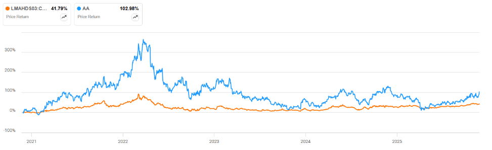 Alcoa: Positioned For Long Term Success In An Market Uncertainty (NYSE ...