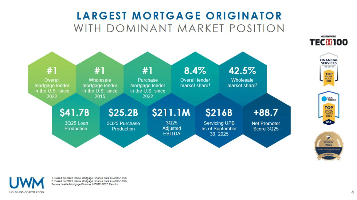 UWM Holdings Stock Pays You To Wait For A Recovery In The Housing ...