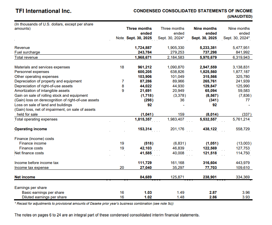 TFI International: Strategic Management, Sound Balance Sheet Justify ...