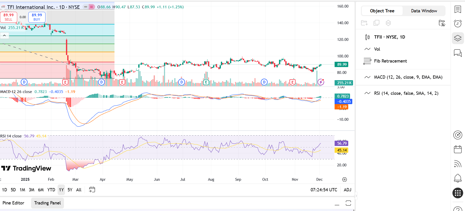 TFI International: Strategic Management, Sound Balance Sheet Justify ...