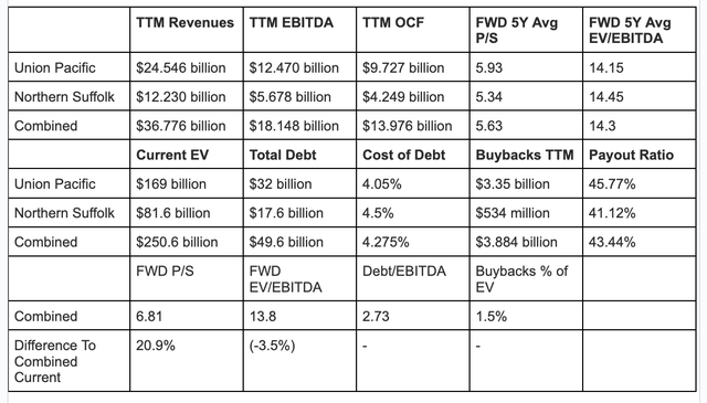 Union Pacific: Merger Upside Priced In, But U.S. Production Volumes On ...