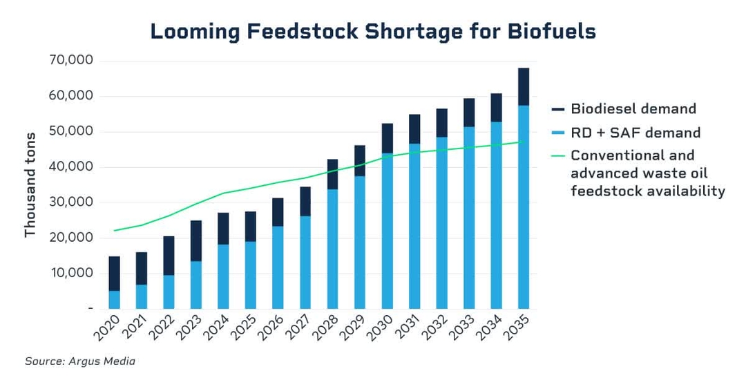 Feedstock Supply Crunch Adds To European Biofuels Volatility | Seeking ...