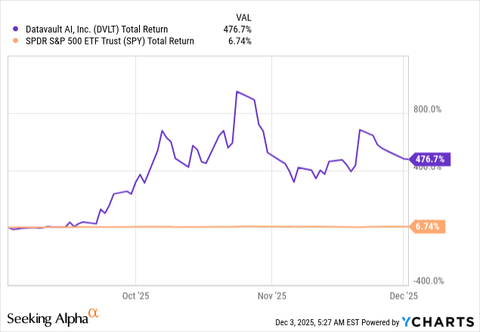 Datavault AI Surges On Q3 Growth And Licensing Momentum (NASDAQ:DVLT) | Seeking Alpha