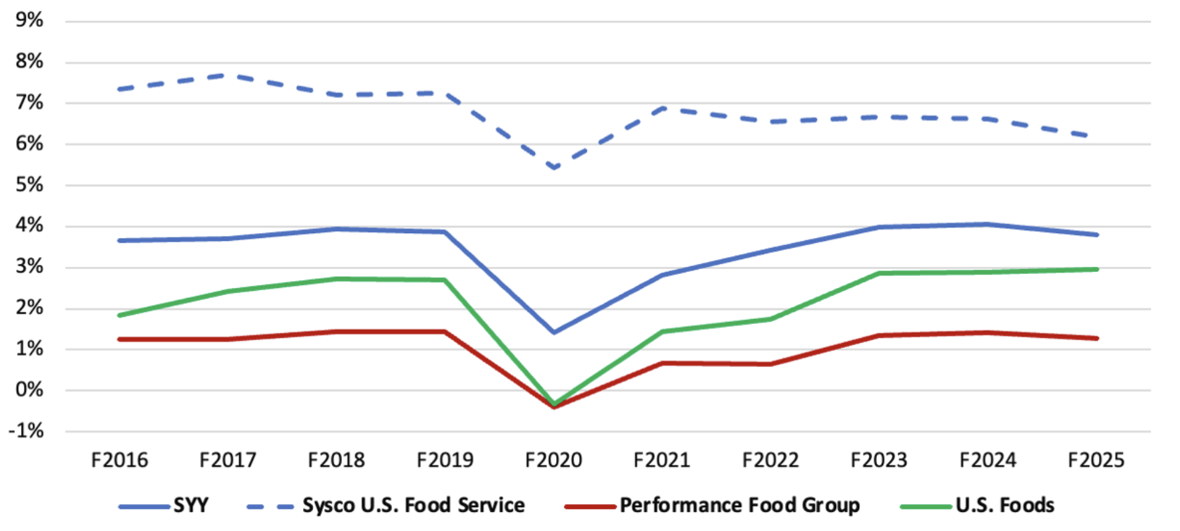 Sysco Is A Needle In The Haystack For Value Investors (NYSE:SYY ...
