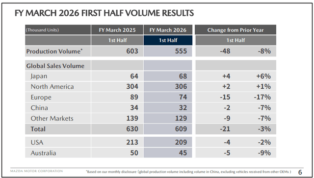 Mazda: Lower Tariffs Than Expected Mean Inventory Push (OTCMKTS:MZDAY ...
