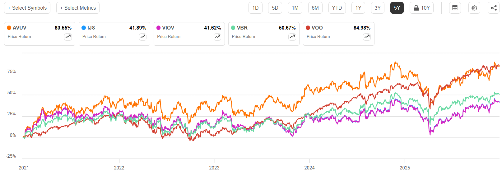 Small-Cap Value At A 100-Year Extreme: Why AVUV ETF Is A Strong Buy ...