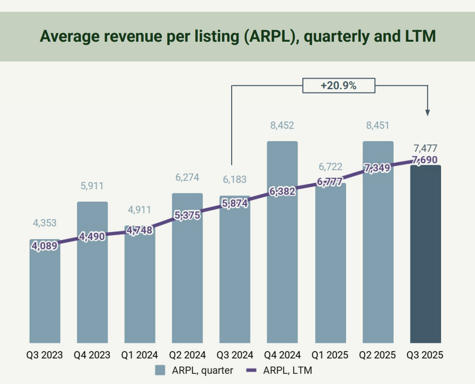Hemnet Group: ARPL Still Strong But Listings Are The Real Problem ...