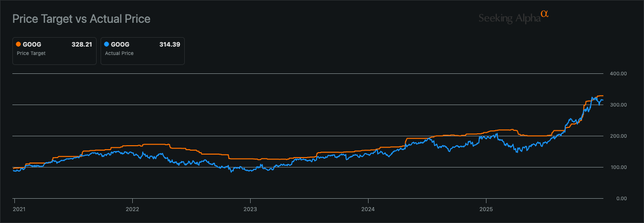 Alphabet's Equity Is Way Overpriced (NASDAQ:GOOGL) | Seeking Alpha