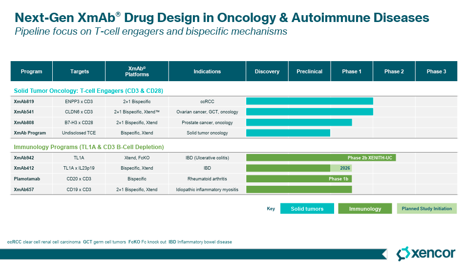 Xencor: Fortress Balance Sheet Bodes Well For XmAb819 And XmAb942 ...