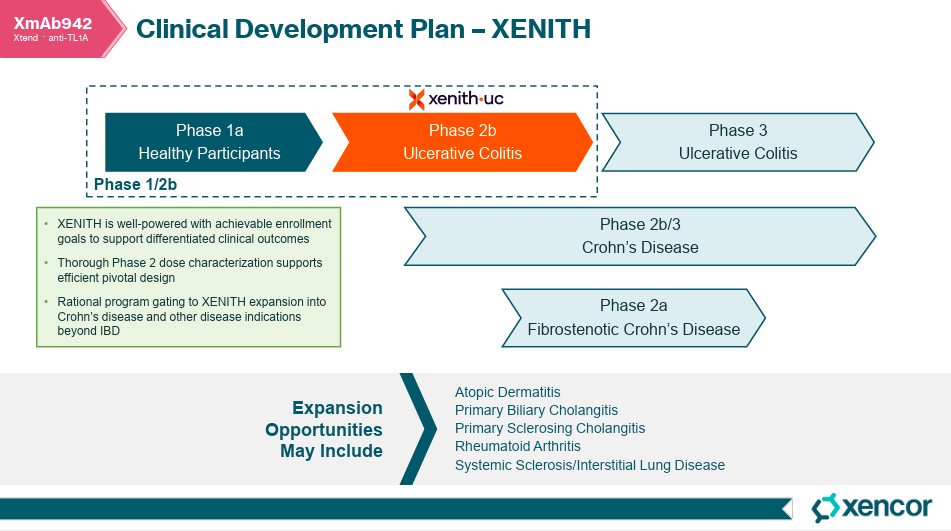 Xencor: Fortress Balance Sheet Bodes Well For XmAb819 And XmAb942 ...