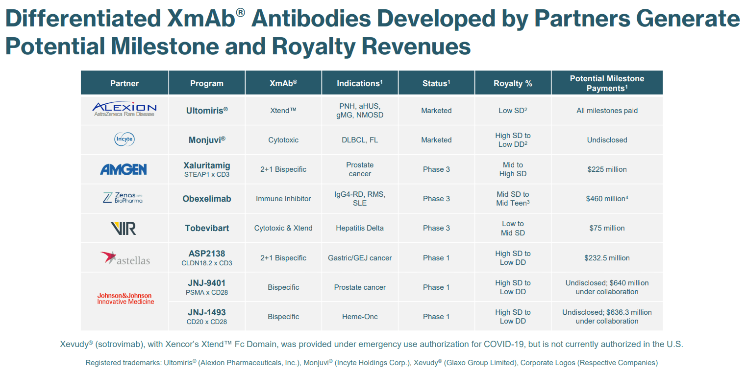 Xencor: Fortress Balance Sheet Bodes Well For XmAb819 And XmAb942 ...