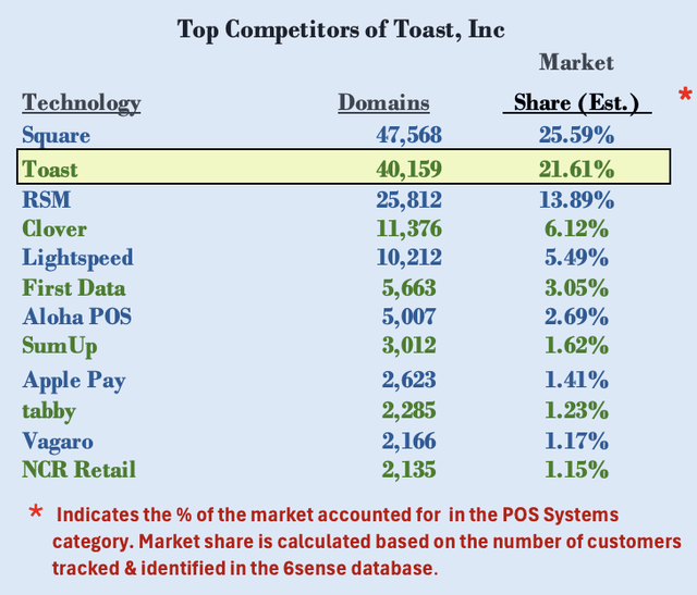 Toast, Inc.: Initiating With A Buy For A Cash Cow With Sustainable ...