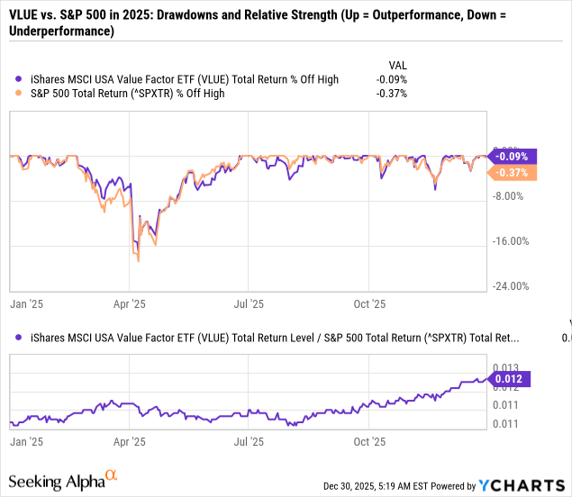 VLUE: A Phenomenal Year For The Sector-Neutral MSCI USA Value Factor ...