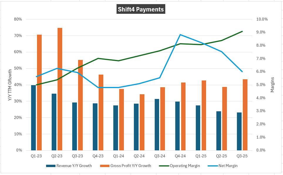 Shift4 Payments Stock: Growing, Undervalued, Oversold, And Ripe For A ...
