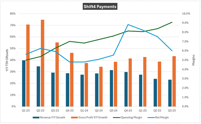 Shift4 Payments Stock: Growing, Undervalued, Oversold, And Ripe For A ...