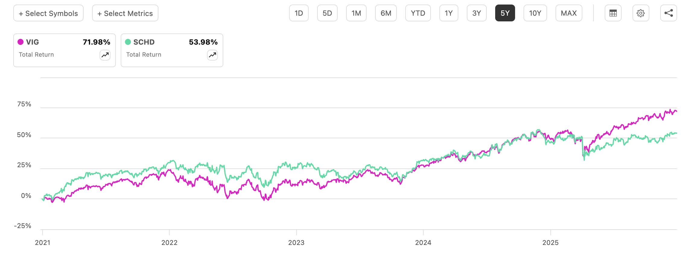 VIG: Proof That A Higher Yield Isn't Everything (NYSEARCA:VIG ...