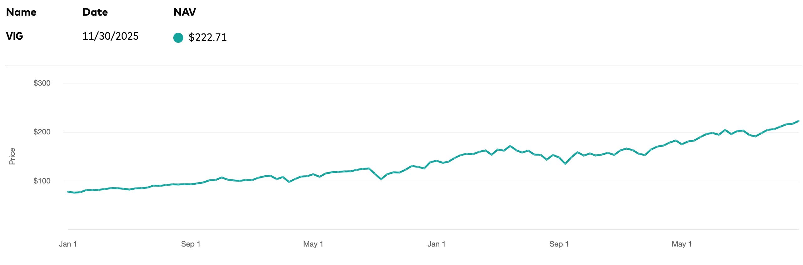 VIG: Proof That A Higher Yield Isn't Everything (NYSEARCA:VIG ...