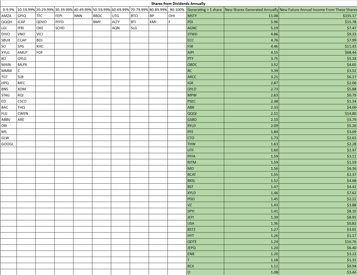 Dividend Harvesting Portfolio Week 248: $24,800 Allocated, $2,770 In ...