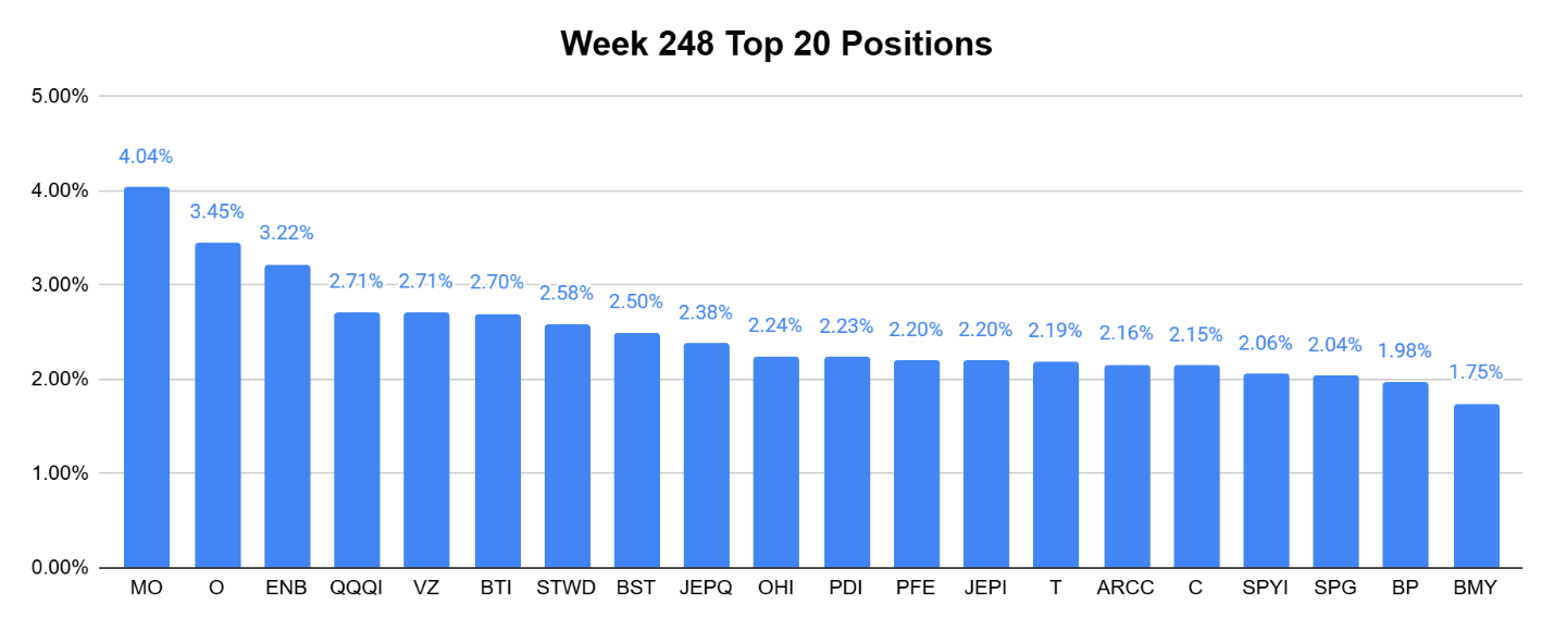 Dividend Harvesting Portfolio Week 248: $24,800 Allocated, $2,770 In ...