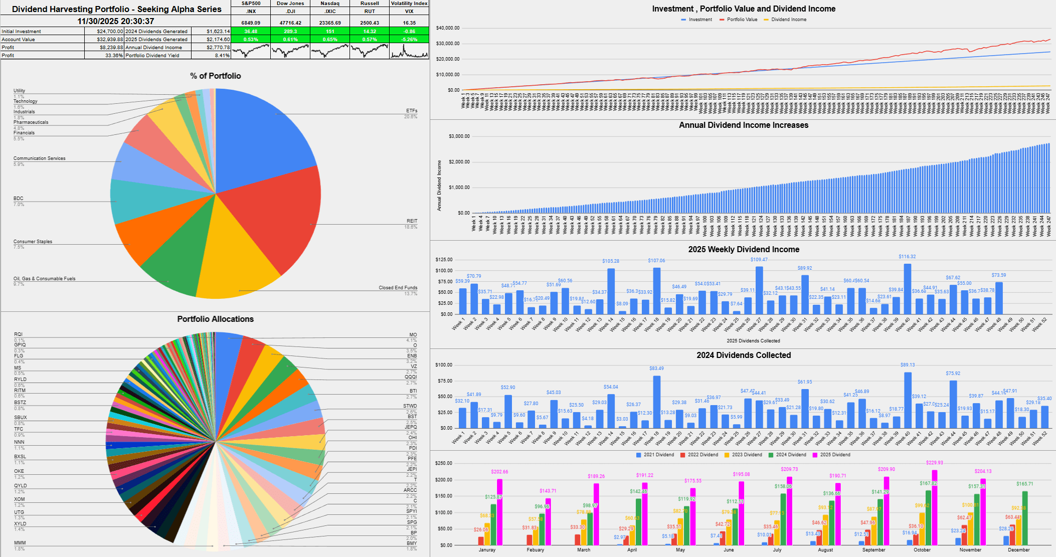 Dividend Harvesting Portfolio Week 248: $24,800 Allocated, $2,770 In ...