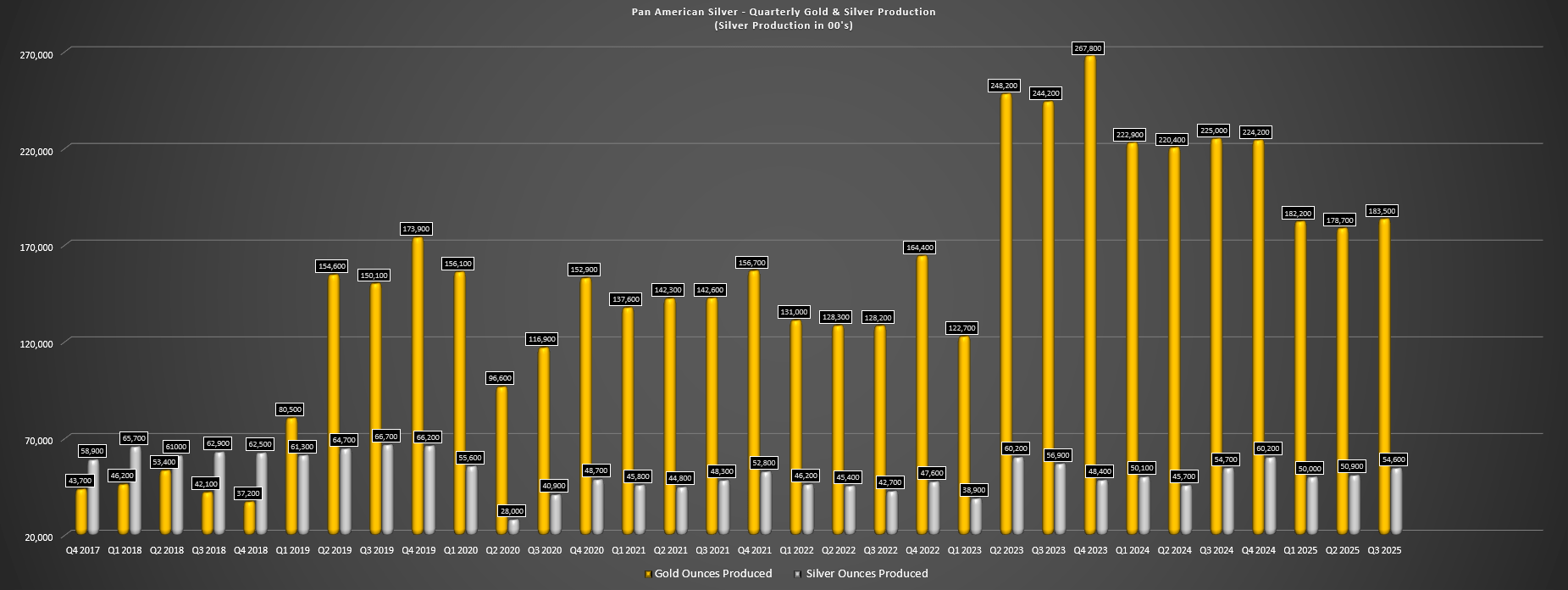 Pan American Silver: Softer Production At Legacy Assets In Q3 (NYSE ...