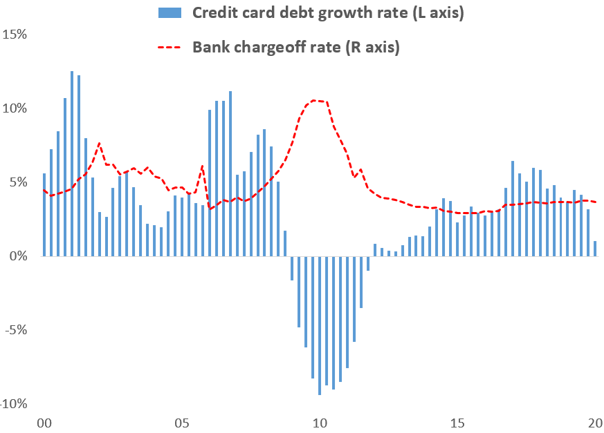 Sell Upstart And SoFi: It’s The Defaults, Not The Interest Rates ...