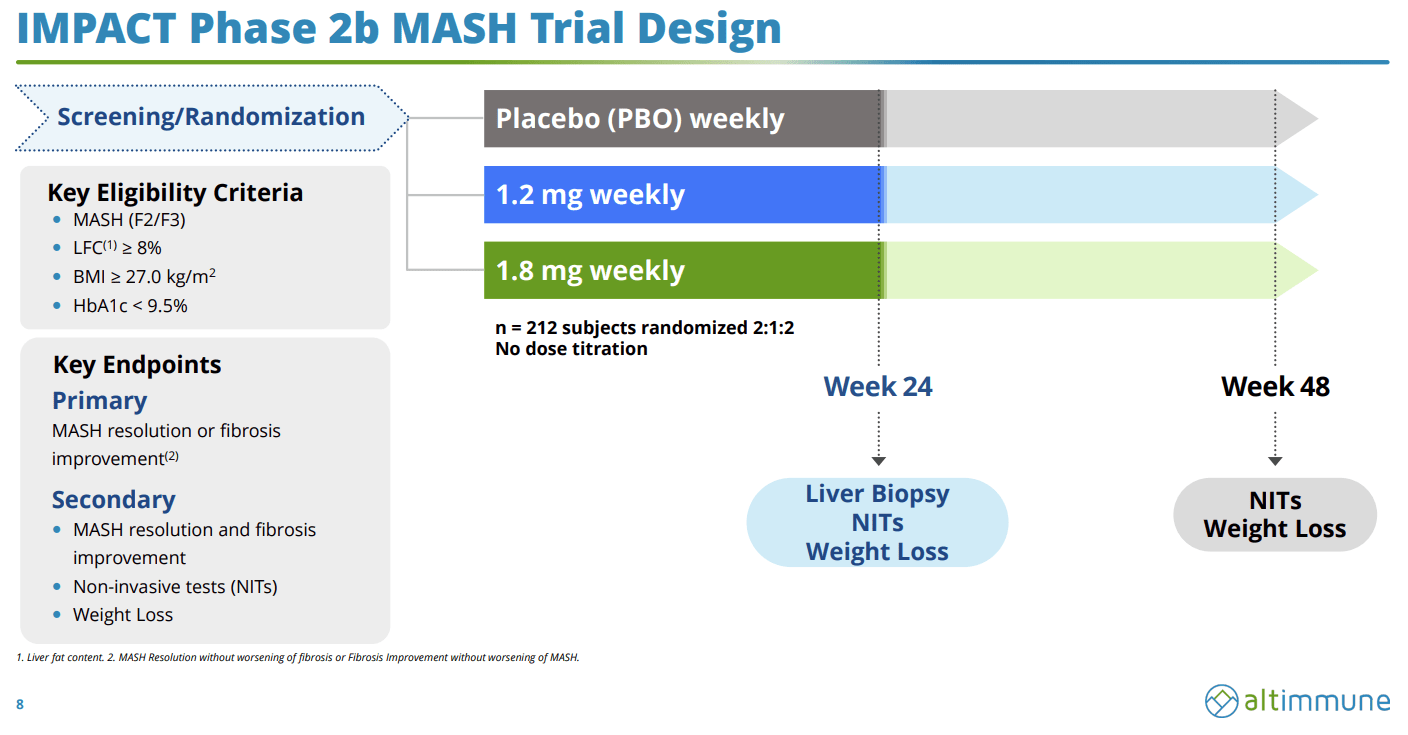 Altimmune: 48-Week MASH Data Due This Month Is Make Or Break For The ...