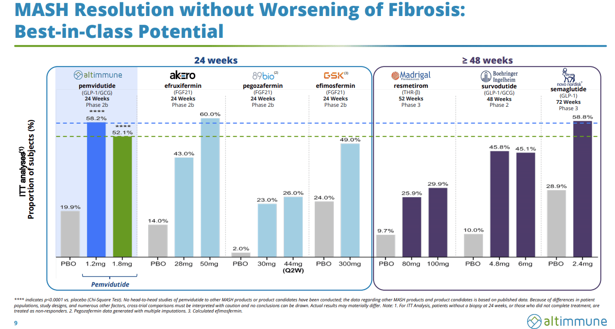 Altimmune: 48-Week MASH Data Due This Month Is Make Or Break For The ...