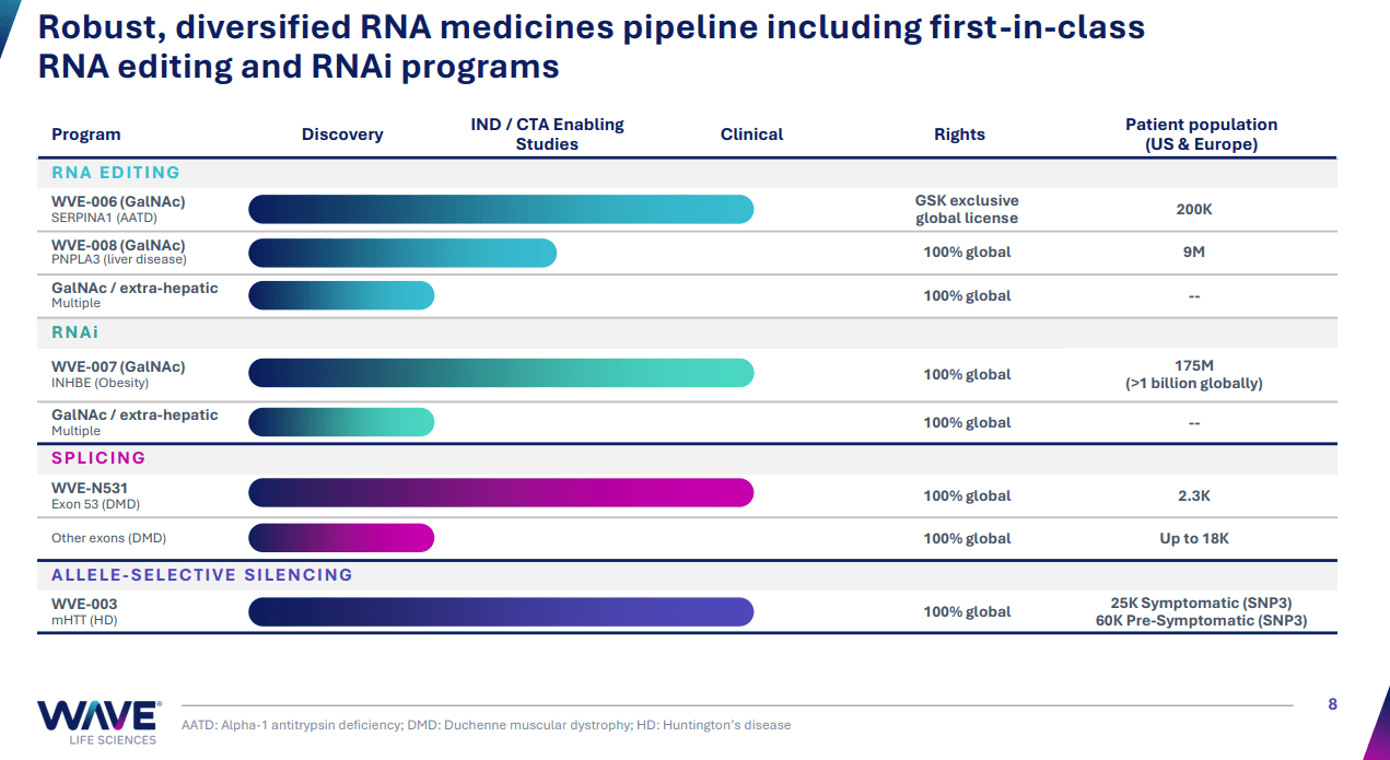 Wave Life Sciences: Being Realistic, There Is Still So Much To Prove ...