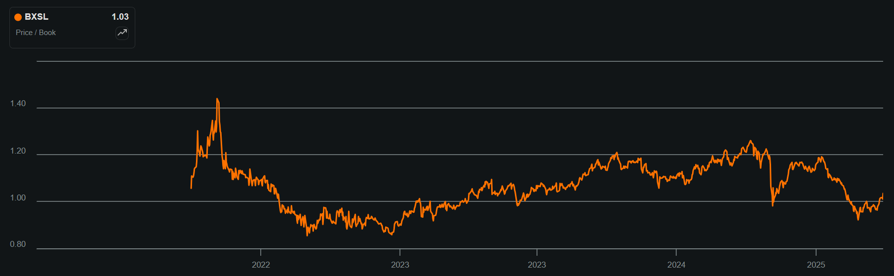 Blackstone Secured Lending: Buy This 11% Yield For Recurring Income ...