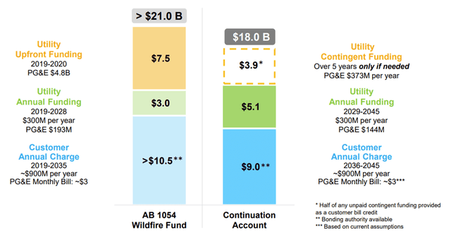 PG&E Corporation: Lackluster Yield Undermines The CapEx Plan And Data ...