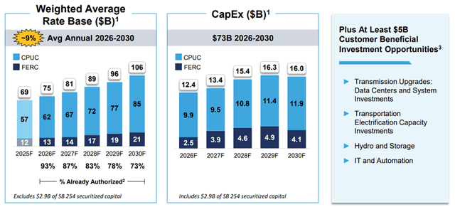 PG&E Corporation: Lackluster Yield Undermines The CapEx Plan And Data ...