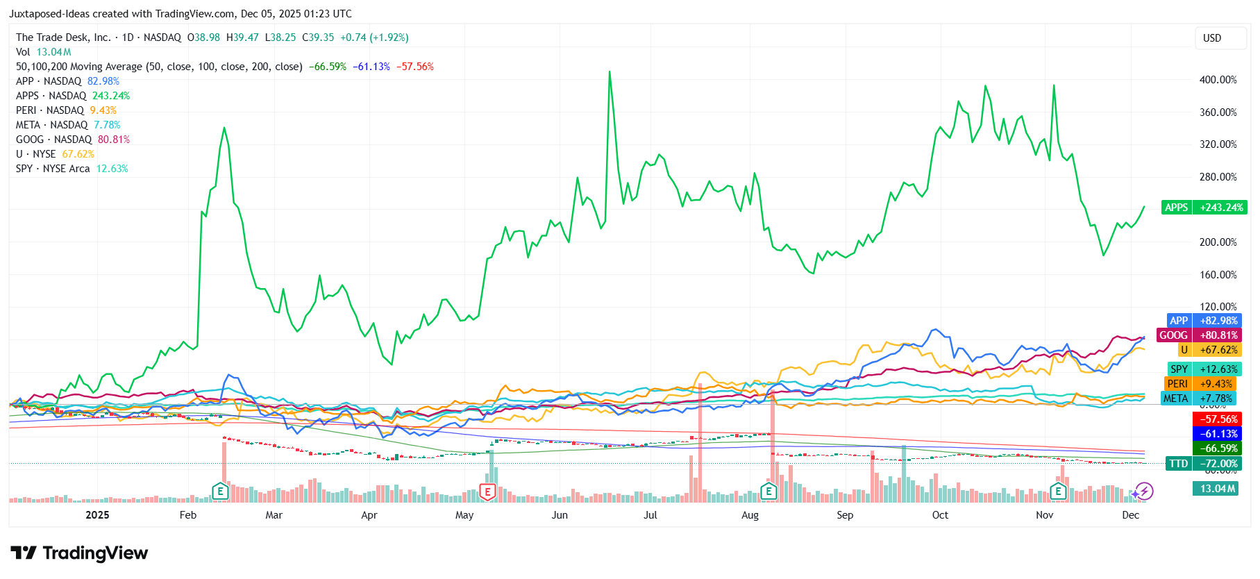 The Trade Desk: Potential Value Trap - Recovery Likely Lumpy ...