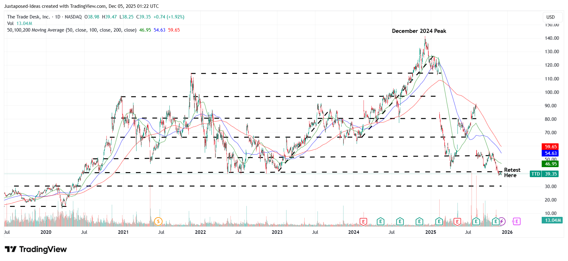 The Trade Desk: Potential Value Trap - Recovery Likely Lumpy ...