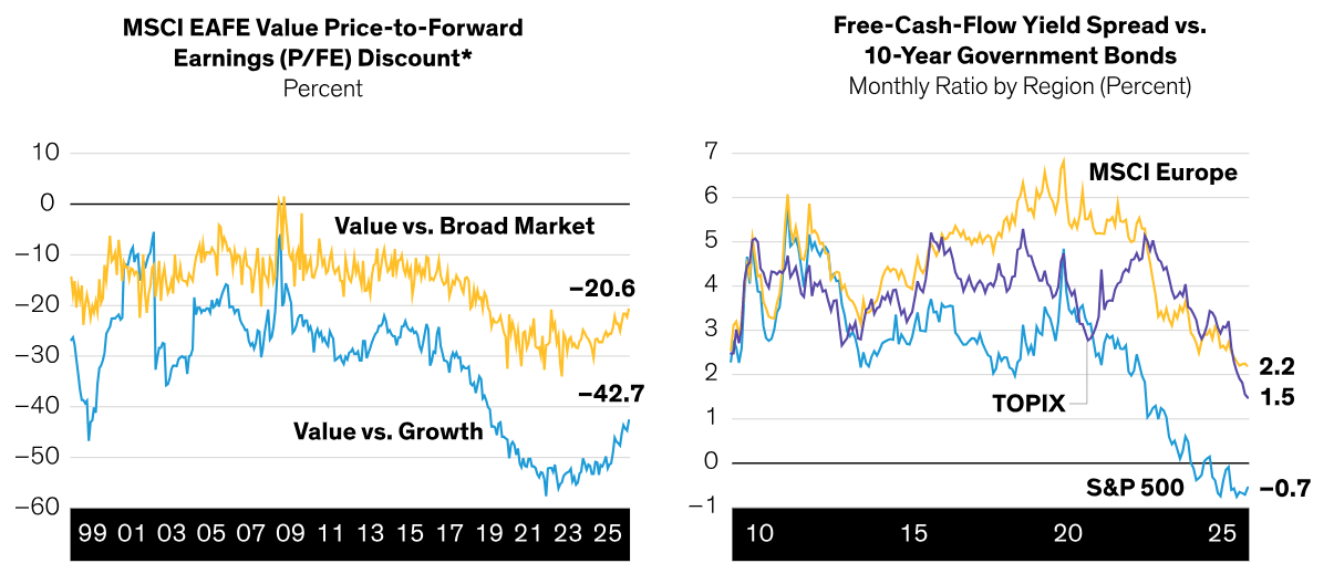 Tracking The Great Value Shift In The Global Equity Landscape | Seeking ...