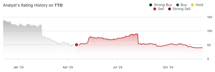The Trade Desk: A Generational Buying Opportunity Emerges (Rating ...